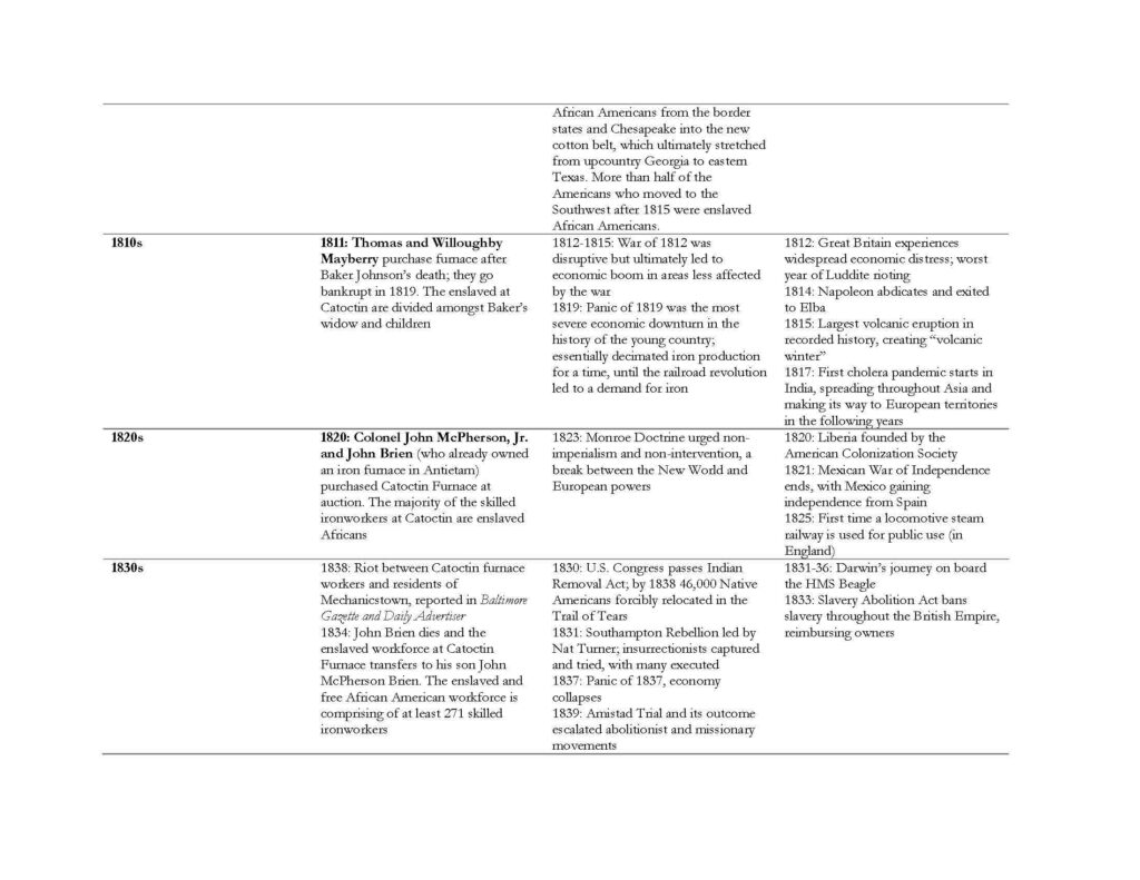 Timeline – Catoctin Furnace Historical Society
